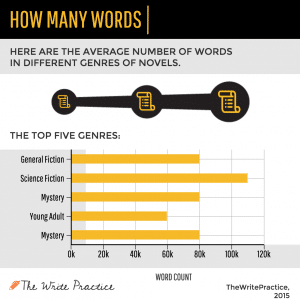 Word Count: How Many Words In a Novel?