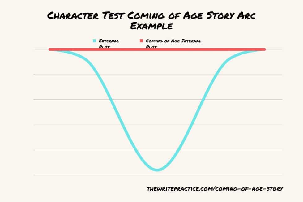 How to Write a Coming of Age Story: A Complete Guide