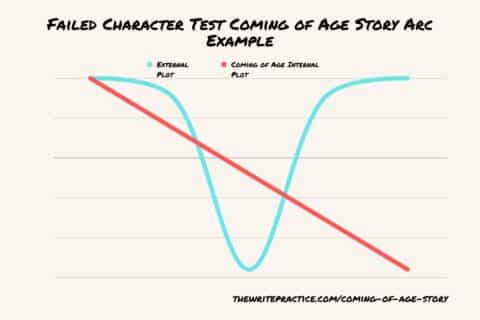 How to Write a Coming of Age Story: A Complete Guide