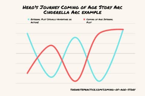 How to Write a Coming of Age Story: A Complete Guide