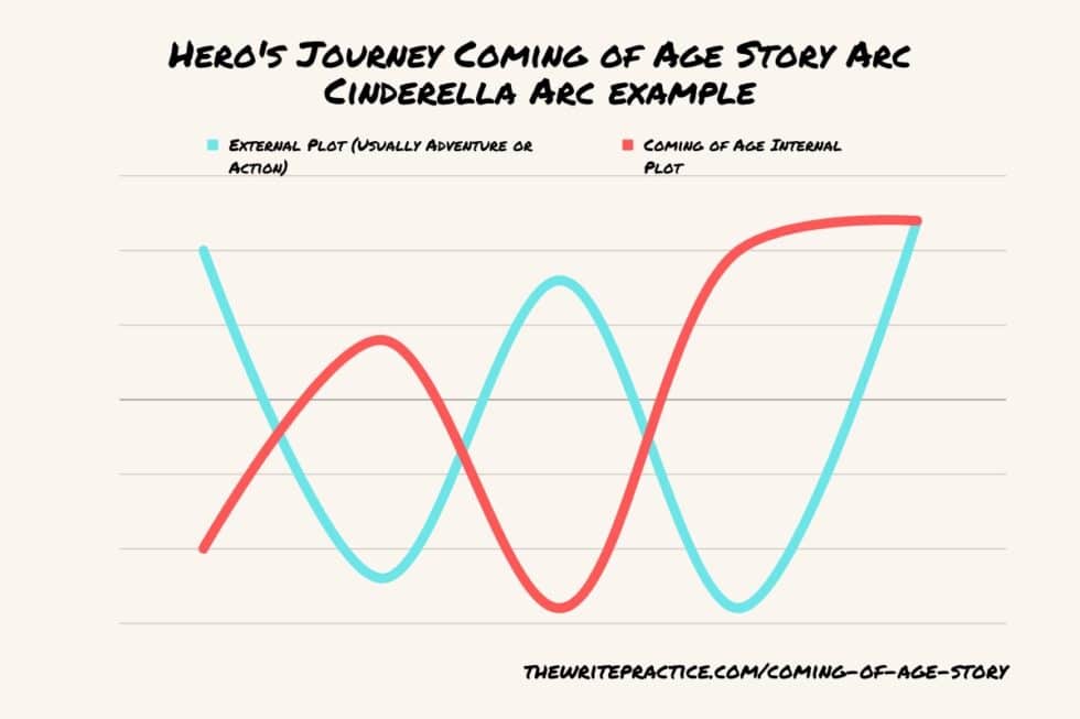 How to Write a Coming of Age Story: A Complete Guide