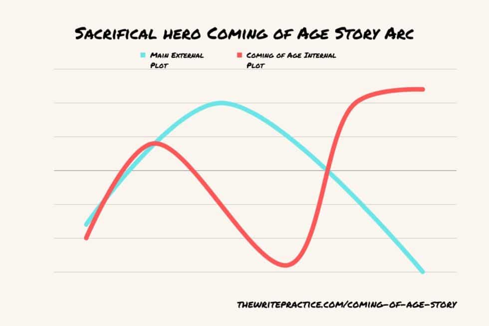 How to Write a Coming of Age Story: A Complete Guide